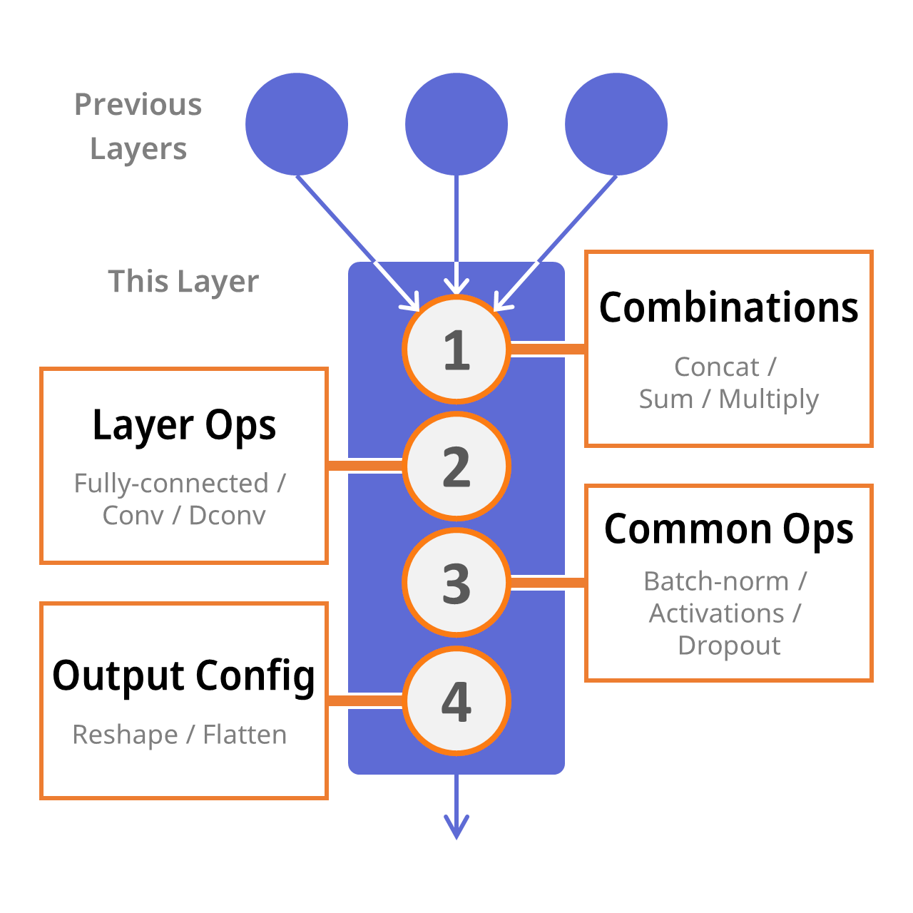 Ladder - NOM (Neural Object Model)